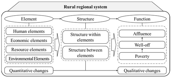 Rural Transformation Development and Its Influencing Factors in China’s ...