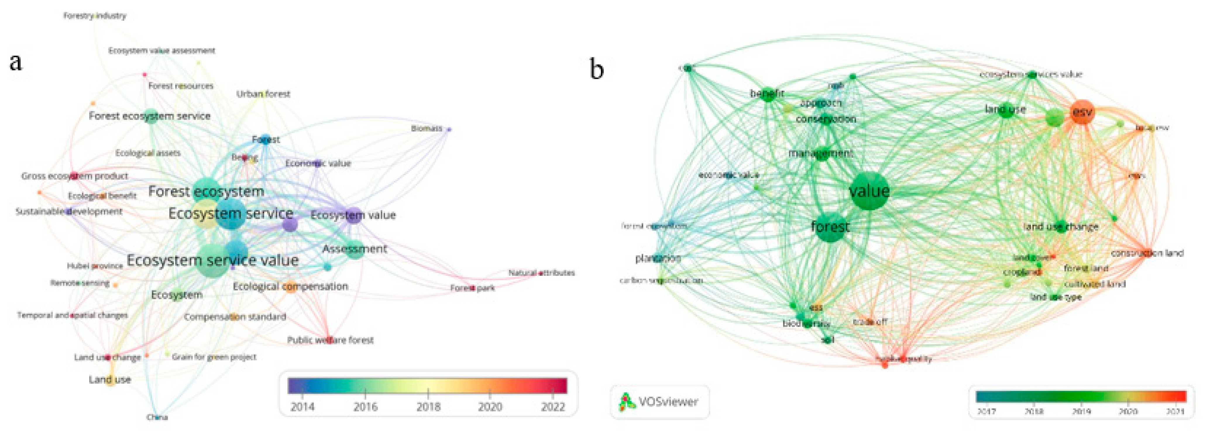 Review of Valuation of Forest Ecosystem Services and Realization ...