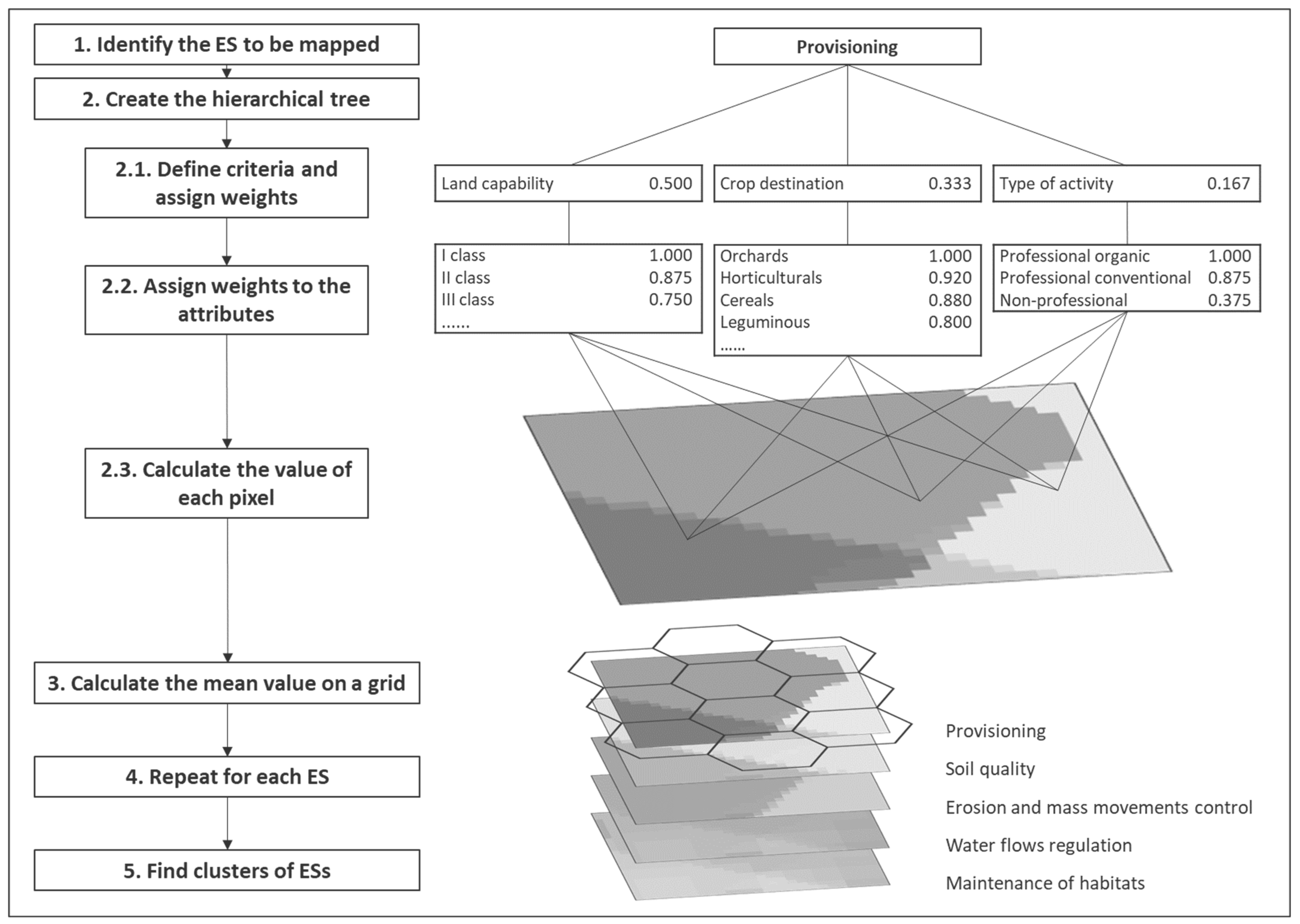 Mapping Ecosystem Services Bundles for Spatial Planning with the AHP ...