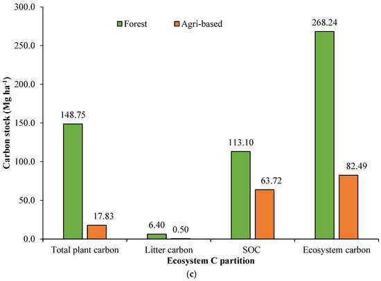 Land | Free Full-Text | Prioritizing Tree-Based Systems for Optimizing Carbon Sink in the Indian ...