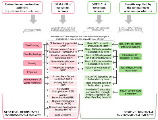 Environmental Footprint Neutrality Using Methods and Tools for Natural ...