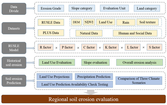 Assessment of Spatial–Temporal Variations of Soil Erosion in Hulunbuir ...