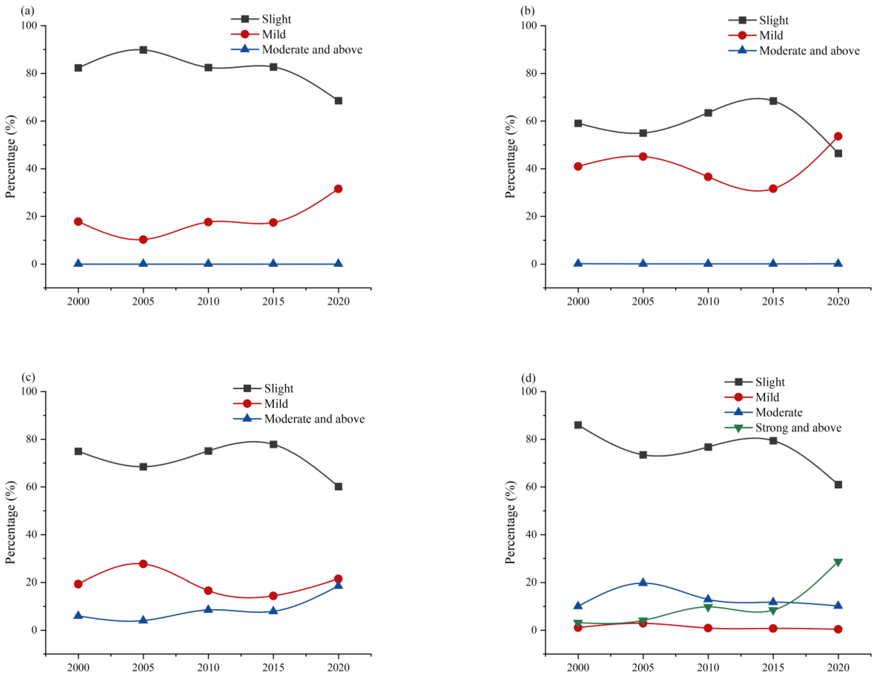 Assessment of Spatial–Temporal Variations of Soil Erosion in Hulunbuir Plateau from 2000 to 2050