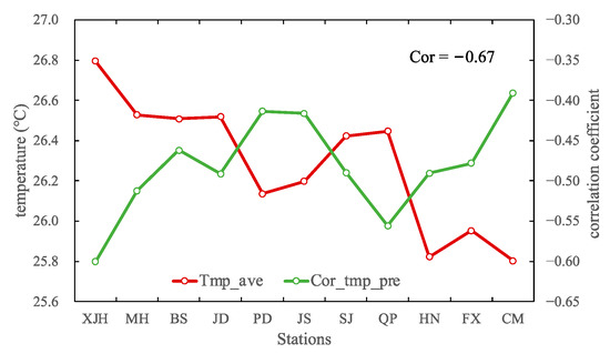Land | Free Full-Text | Combined Modification of Urbanization and ...