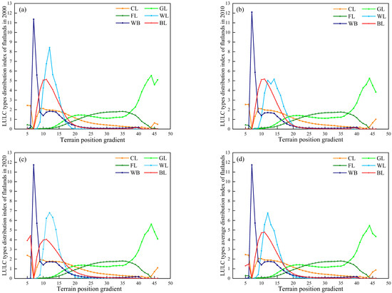 A Comparative Study on Land Use/Land Cover Change and Topographic ...