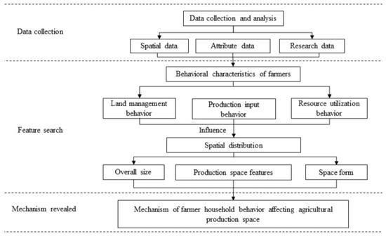 Land | Free Full-Text | The Influence Mechanism of Farmer Behavior on ...