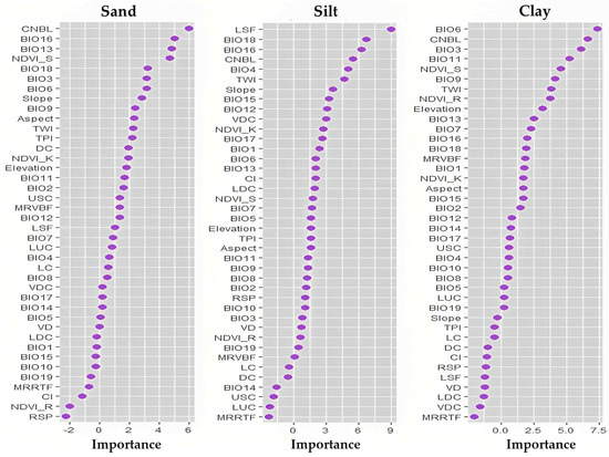 Spatial Prediction of Soil Particle-Size Fractions Using Digital Soil Mapping in the North ...