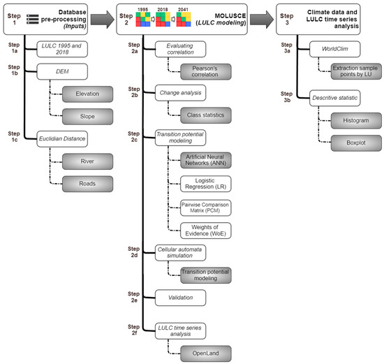 Land | Free Full-Text | A Framework Using Open-Source Software for Land Use Prediction and ...