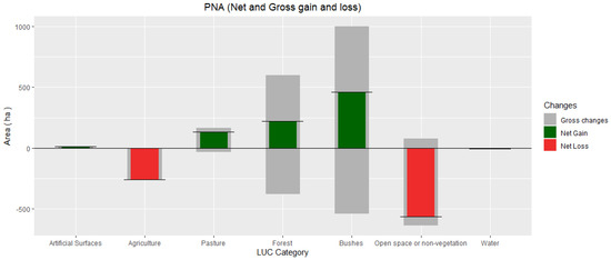 Land | Free Full-Text | A Framework Using Open-Source Software for Land Use Prediction and ...