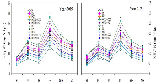 Land | Free Full-Text | Cultivation and Nitrogen Management Practices ...