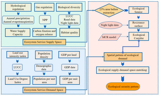 Land | Free Full-Text | Identification and Optimization Strategy for ...