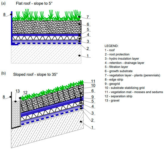 Hydrologic Effectiveness and Economic Efficiency of Green Architecture ...