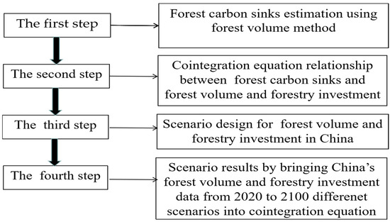 Scenario Paths of Developing Forest Carbon Sinks for China to Achieve ...
