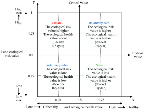 Land | Free Full-Text | Assessment of Land Ecological Security Based on ...
