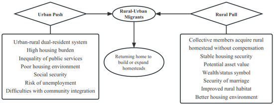 The Impact of the Rural–Urban Migration of Chinese Farmers on the Use ...