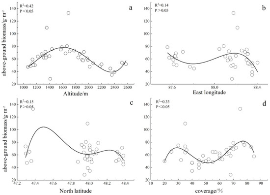 Spatial Distribution Pattern and Influencing Factors of Above-Ground Biomass and Species ...