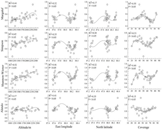 Spatial Distribution Pattern and Influencing Factors of Above-Ground Biomass and Species ...