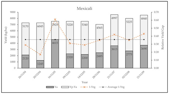 Demonstrating the Use of the Yield-Gap Concept on Crop Model ...