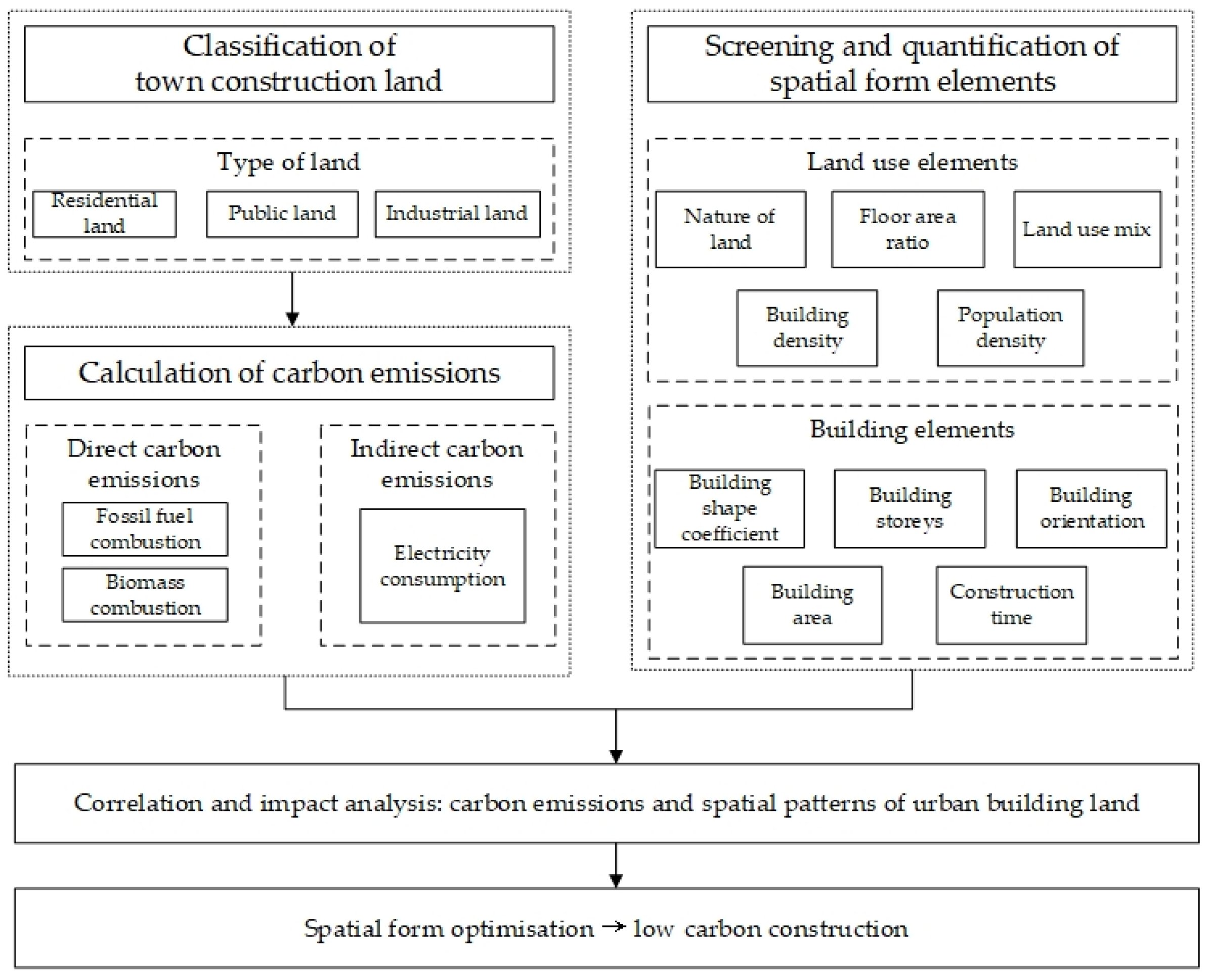 Research on the Impact of Carbon Emissions and Spatial Form of Town ...