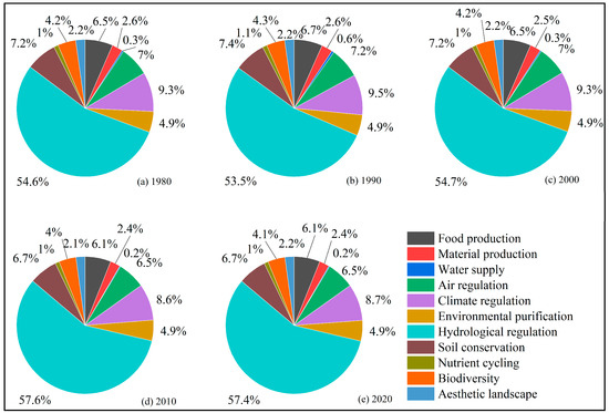 Evolution of Ecosystem Service Values and the Response to Landscape ...