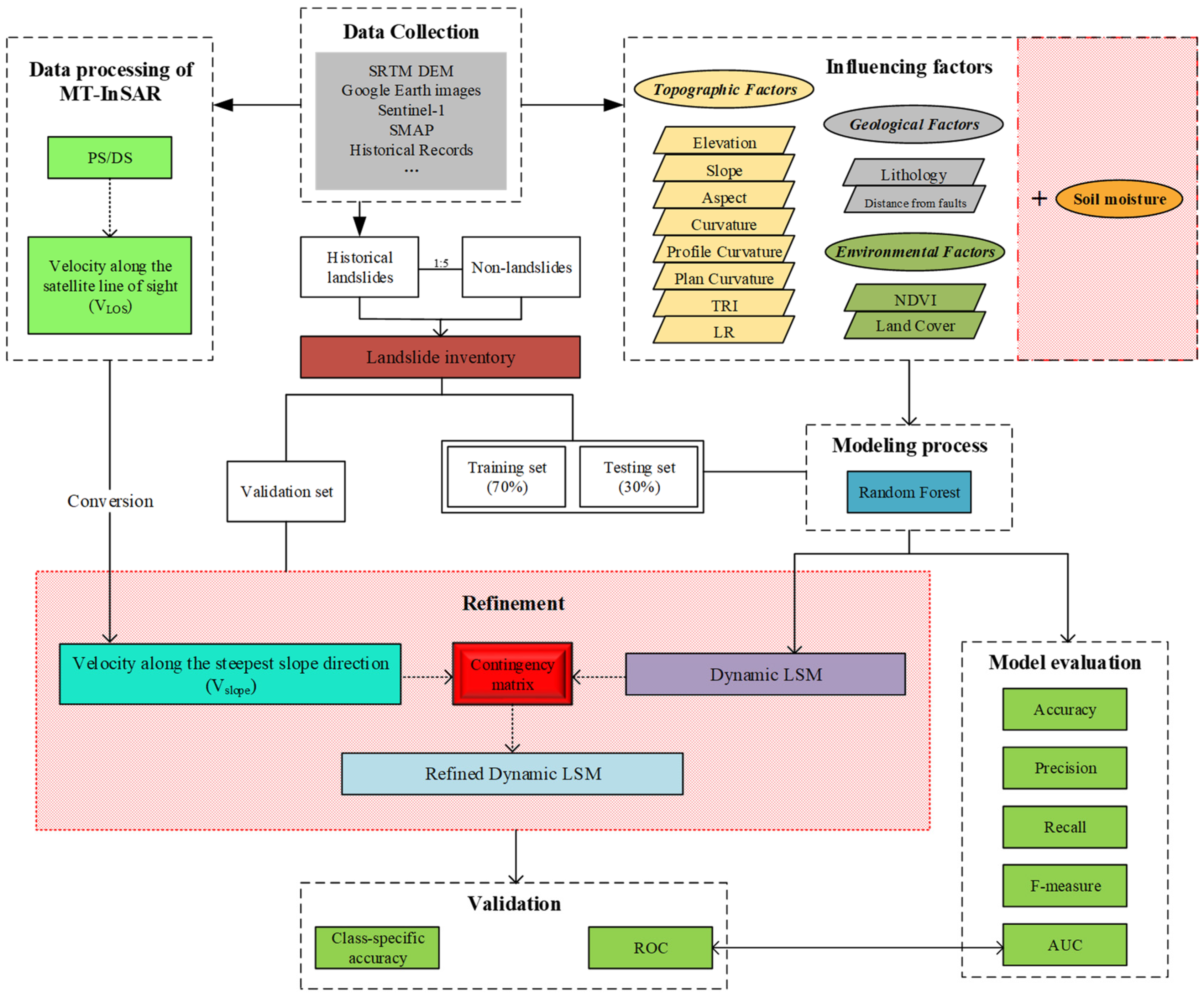 Combining Soil Moisture and MT-InSAR Data to Evaluate Regional ...