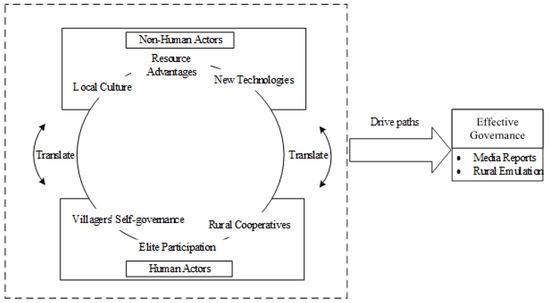Effectiveness in Rural Governance: Influencing Factors and Driving ...