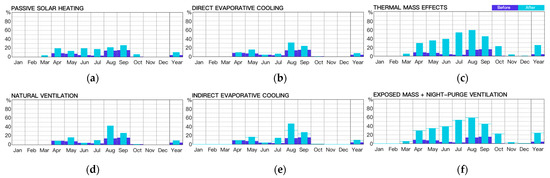 Physical Environment Study on Social Housing Stock in Italian Western ...