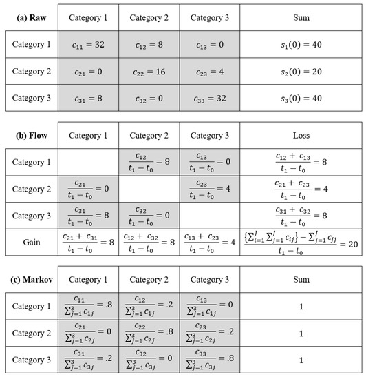 Land | Free Full-Text | The Flow Matrix Offers a Straightforward Alternative to the Problematic ...
