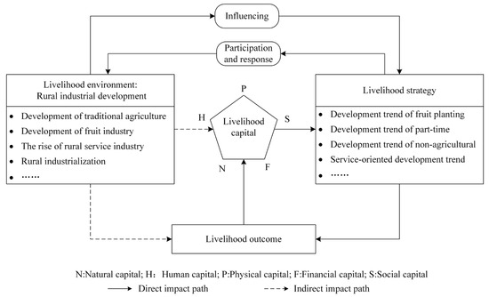 The Impact of Rural Industrial Development on Farmers’ Livelihoods ...