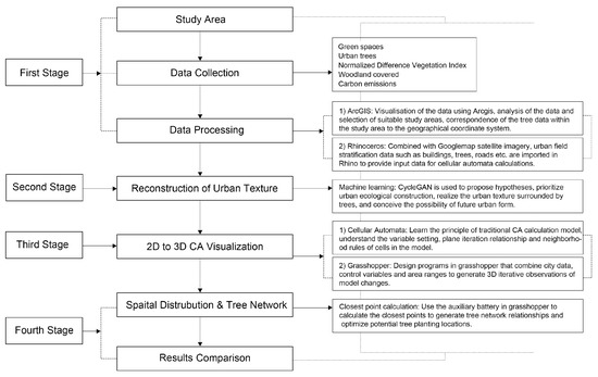 Prediction of Urban Trees Planting Base on Guided Cellular Automata to ...