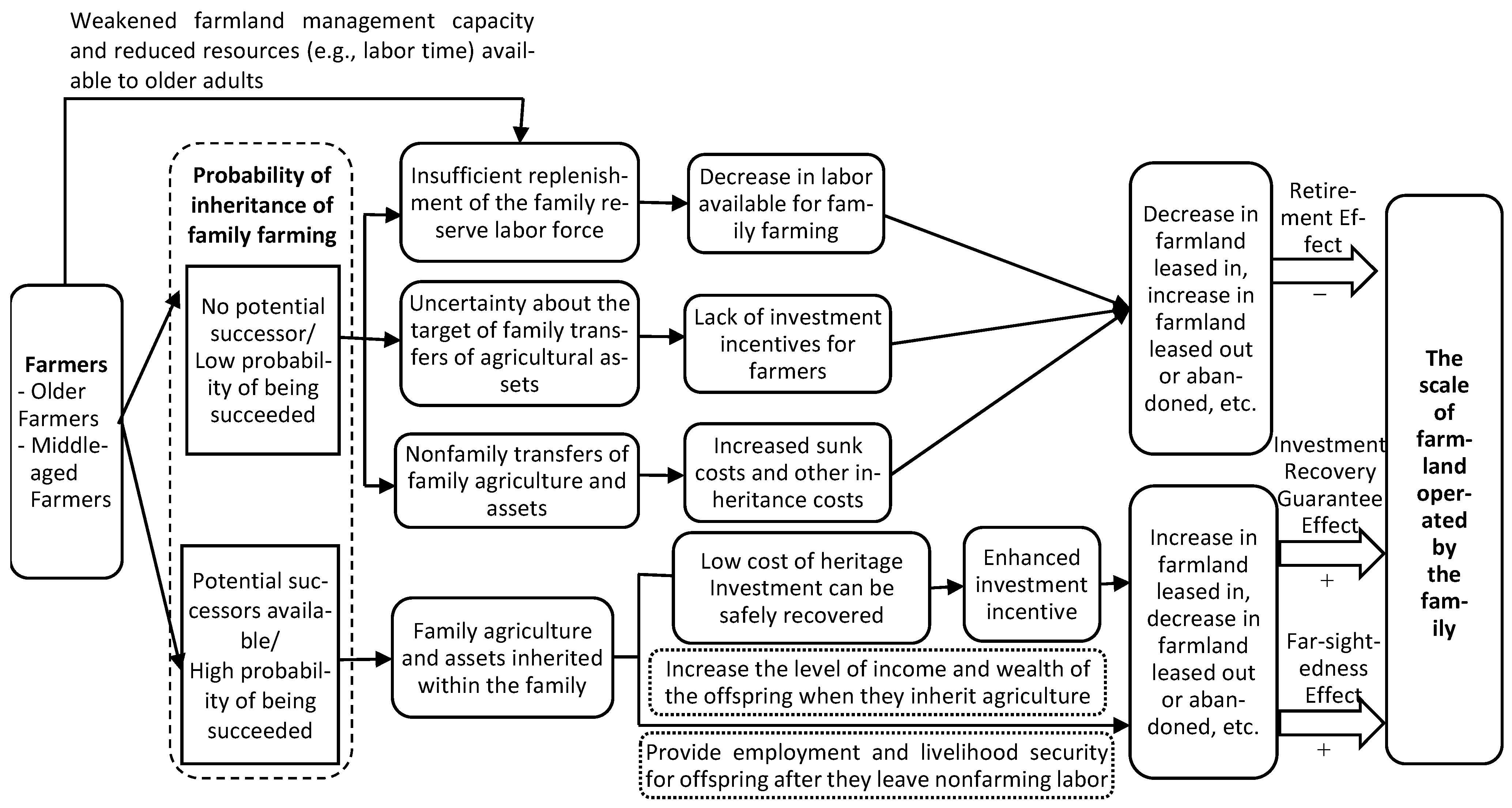 The Impact of Intergenerational Inheritance on the Scale of Farmland ...