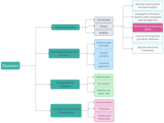 Land | Free Full-Text | A Systematic Review of Disaster Management ...