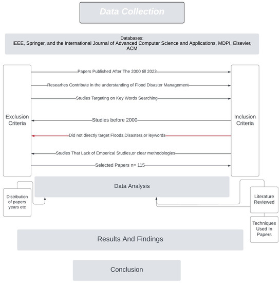 A Systematic Review of Disaster Management Systems: Approaches ...
