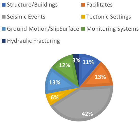 Land | Free Full-Text | A Systematic Review of Disaster Management ...