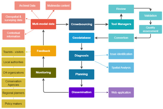 Geospatial Tool Development for the Management of Historical Hiking ...