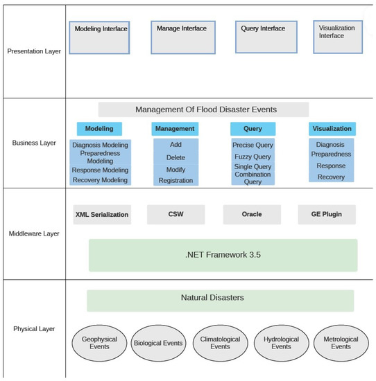 Land | Free Full-Text | Model Driven Approach for Efficient Flood ...