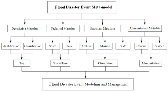 Model Driven Approach for Efficient Flood Disaster Management with Meta ...