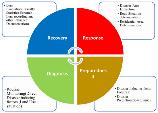 Land | Free Full-Text | Model Driven Approach for Efficient Flood ...