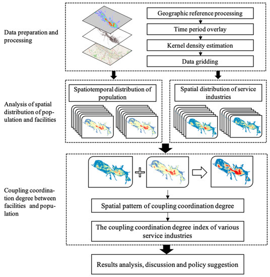 Land | Free Full-Text | Measuring the Spatial Match between Service ...