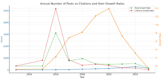 A Comprehensive Review of Land Use and Land Cover Change Based on ...