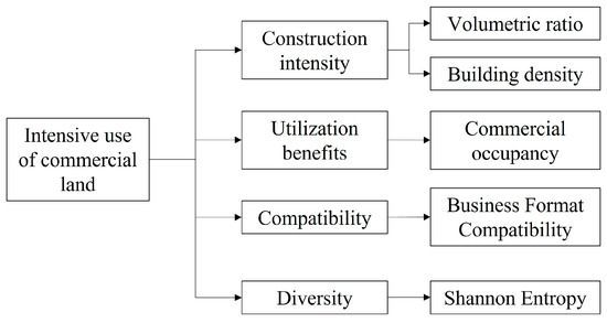 Evaluation of Urban Commercial Land Use Intensification Based on Land ...
