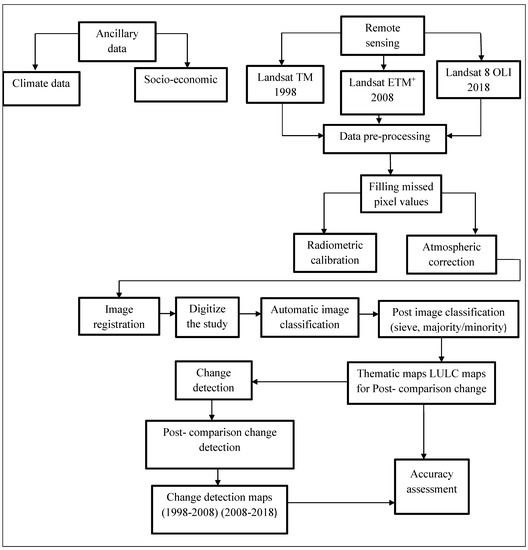 An Assessment of Landscape and Land Use/Cover Change and Its ...