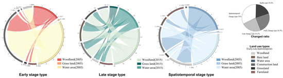 Land | Free Full-Text | Study on the Spatiotemporal Evolution of the ...