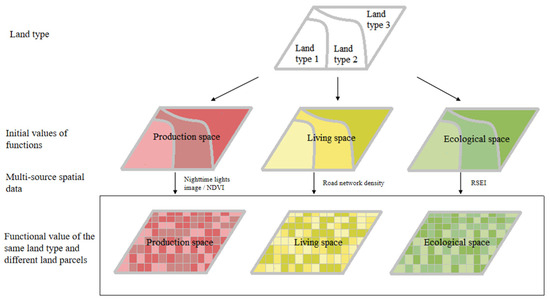 Evaluation of Spatial Functions and Scale Effects of “Production–Living ...