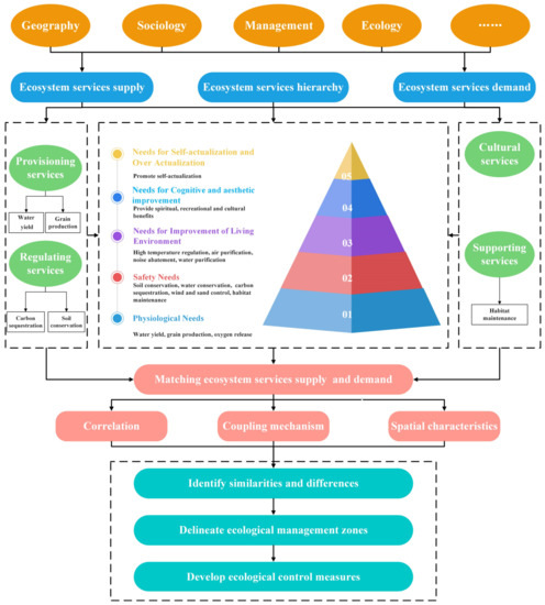 Integrating Maslow’s Hierarchy of Needs and Ecosystem Services into Spatial Optimization of ...