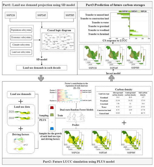 Simulation of LUCC Dynamics and Estimation of Carbon Stock under ...
