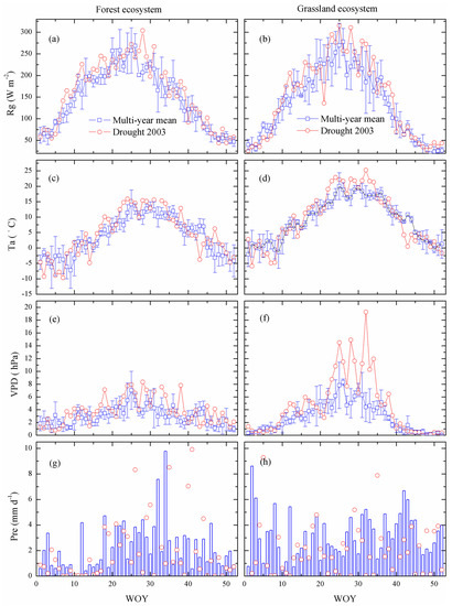 The Divergent Resistance and Resilience of Forest and Grassland ...