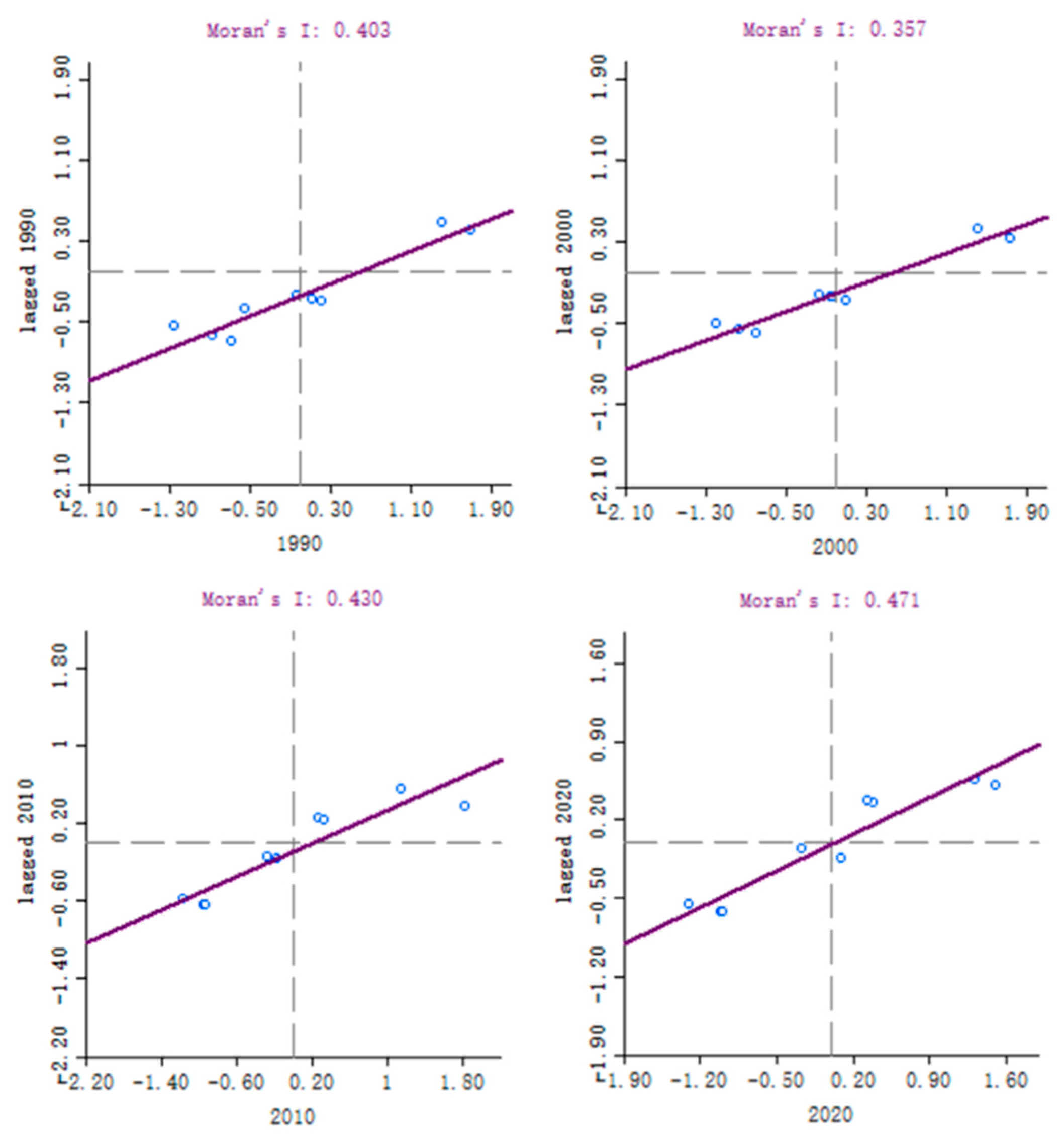 Research on Spatial–Temporal Characteristics and Driving Factors of ...