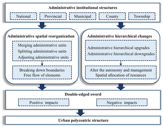 Spatiotemporal Linkages between Administrative Division Adjustment and ...