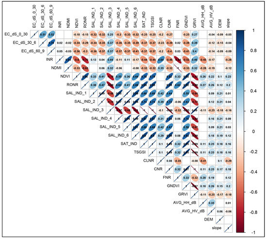 Application of Machine Learning Algorithms for Digital Mapping of Soil Salinity Levels and ...